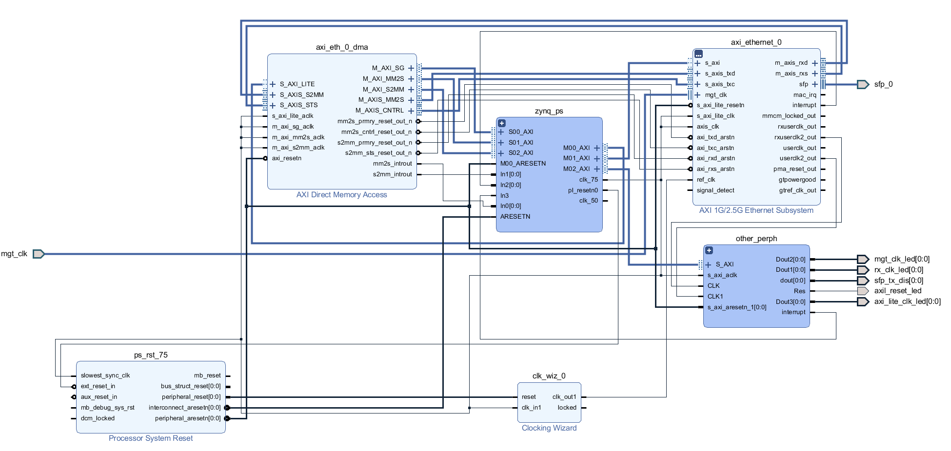 ZCU106以太网_zc106 pl sd-CSDN博客