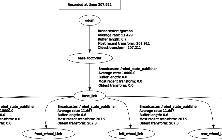 【踩坑记录】Slam-Gmapping建图失败--已解决_no map received-CSDN博客