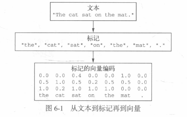 《python深度学习》读书笔记:第6章 深度学习用于文本和序列imdbdir Csdn博客