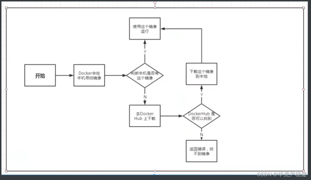 Docker中helloworld流程 Docker Pull Helloworld Csdn博客
