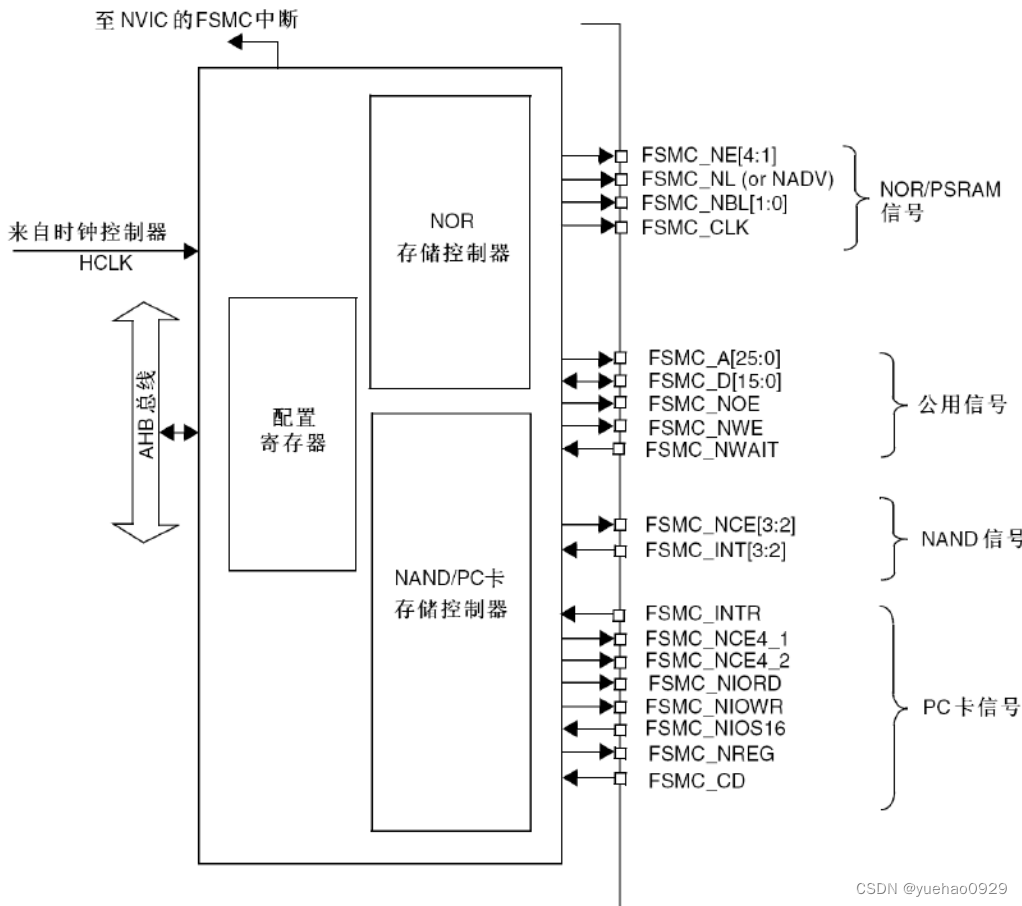 STM32应用知识归纳_psram stm32-CSDN博客