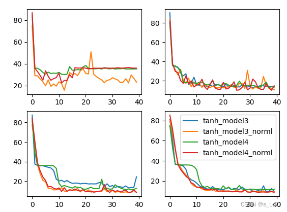 包含BN层的神经网络的学习率优化_bn为什么可以适应学习率-CSDN博客