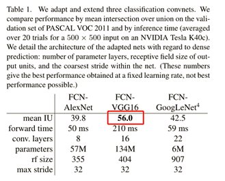 Fully Convolutional Networks for Semantic Segmentation FCN论文记录_fcn-8s输出 ...