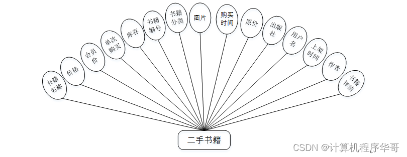 计算机毕业设计ssm二手书交易软件设计与实现【附源码数据库】二手书数据库设计er图 Csdn博客 