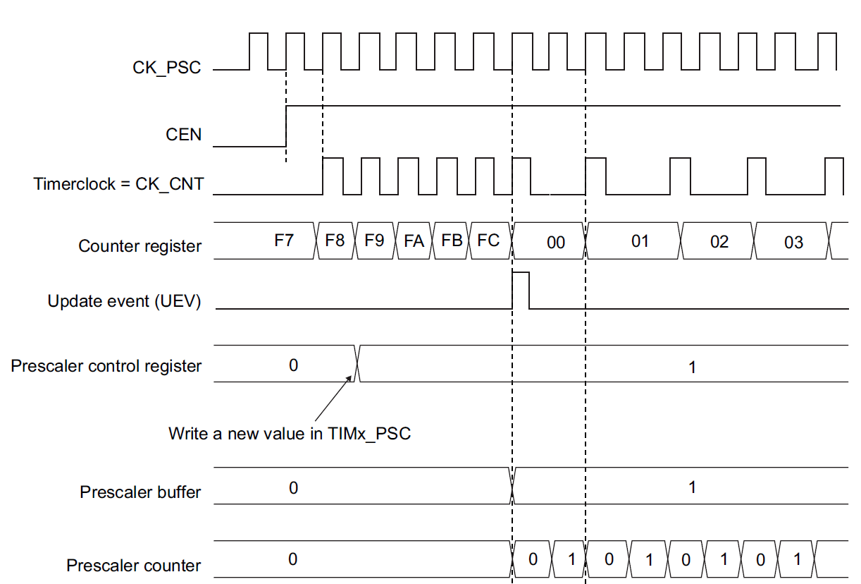STM32F0x高级定时器简介_stm32f0 定时器时钟-CSDN博客