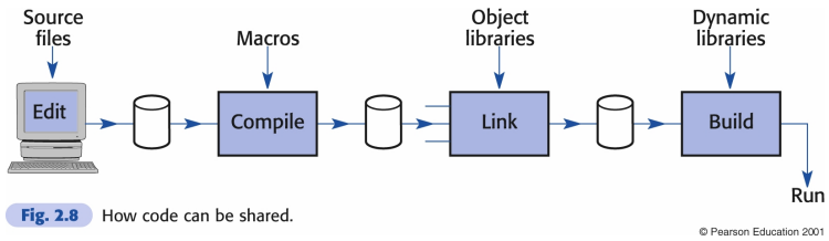 CPT101-Computer Systems 课程笔记_computer system这门课-CSDN博客