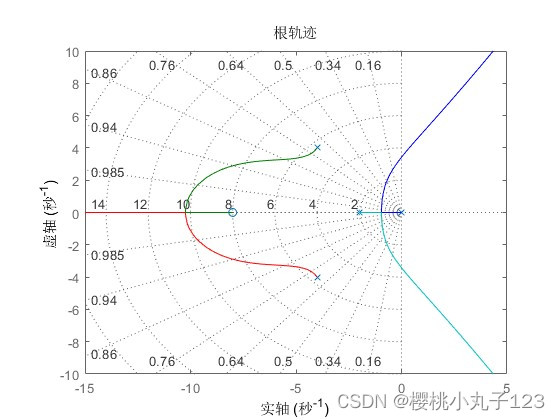 自动控制原理学习笔记系列(二、自动控制系统根轨迹的分析)单位负反馈系统的开环传递函数 绘制闭环系统的根轨迹并求临界增益 Csdn博客