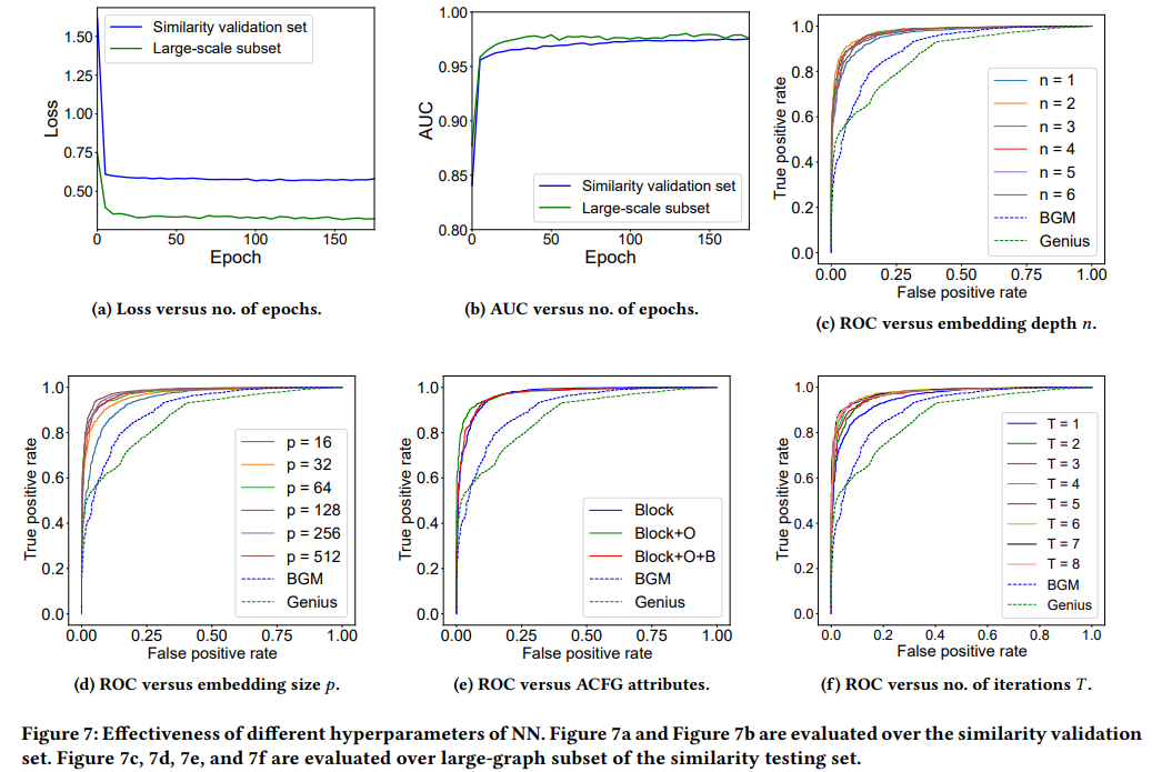 安全研究 # Neural Network-based Graph Embedding for Cross-Platform Binary Code Similarity Detection ...