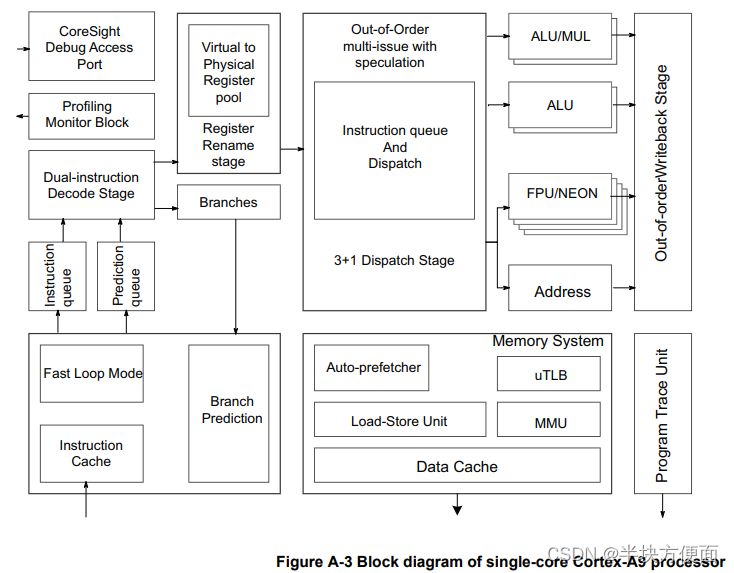 ARMv7处理器_armv7 cpu-CSDN博客