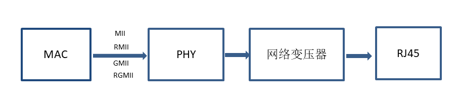 关于MII、RMII、GMII、RGMII、PHY、网络变压器、RJ45的硬件总结_mii和rmii-CSDN博客