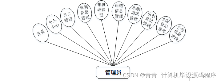 【附源码】java计算机毕业设计政府公用车辆管理系统(程序lw部署)计算机毕设车辆登记流程图 Csdn博客