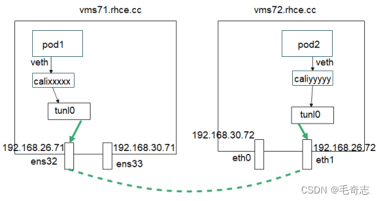 Kubernetes_容器网络_Calico_04_Calico不同节点间Pod通信tunl0手动选择网卡_calico指定网卡-CSDN博客