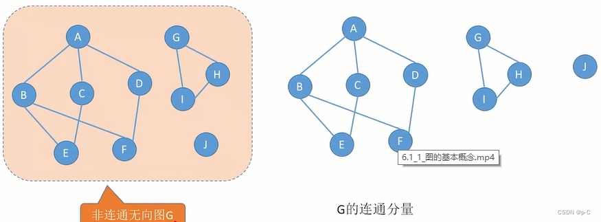 【数据结构】——图怎么画连通分量的生成树 Csdn博客
