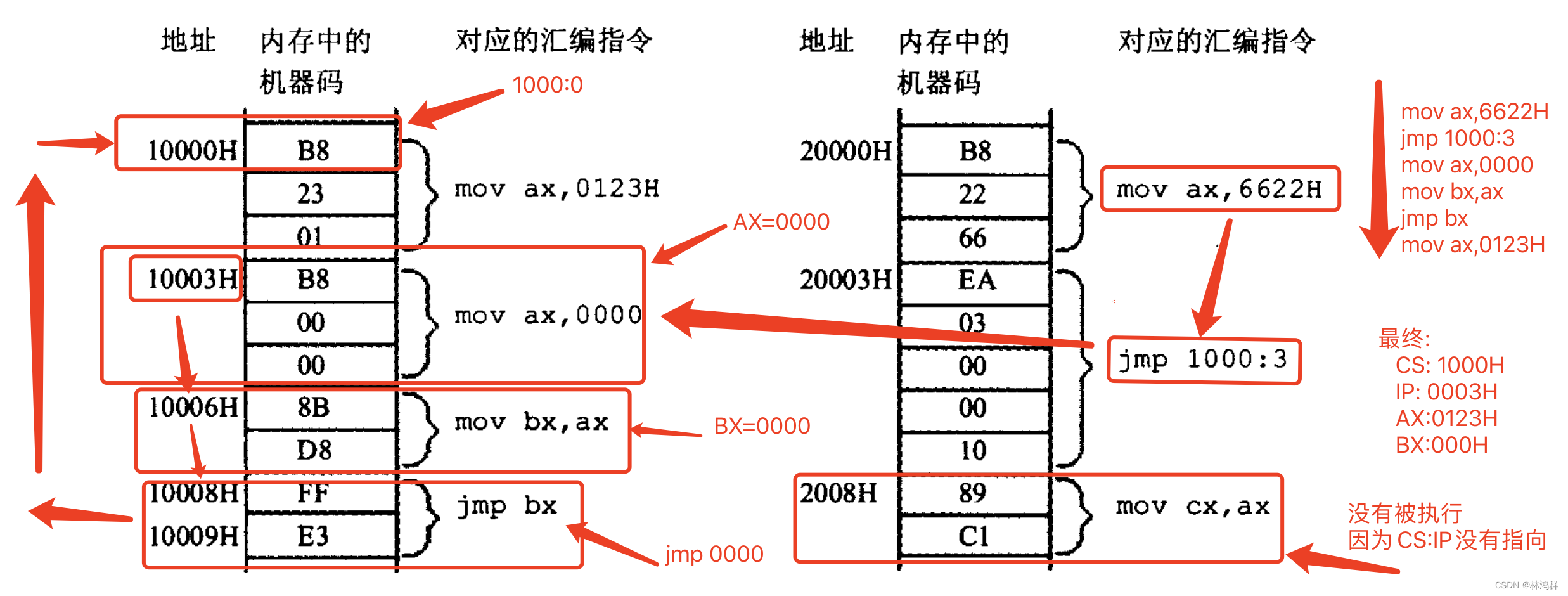汇编指令执行流程与jmp指令使用汇编指令执行顺序 Csdn博客 