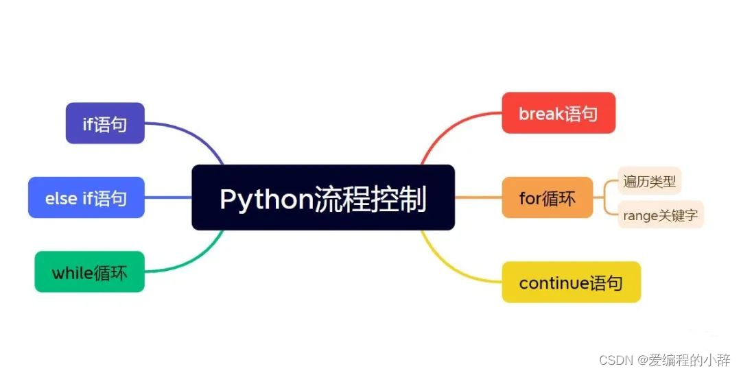 Python教程15——python流程控制语句详解 Csdn博客