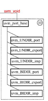 【UVM芯片漫游指南_001】第10章 UVM世界观——类库地图-CSDN博客
