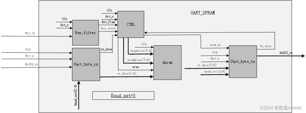 小梅哥13.2——串口收发与存取双口RAM系统_小梅哥13. 搭建串口收发与存储双口ram简易应用系统-CSDN博客