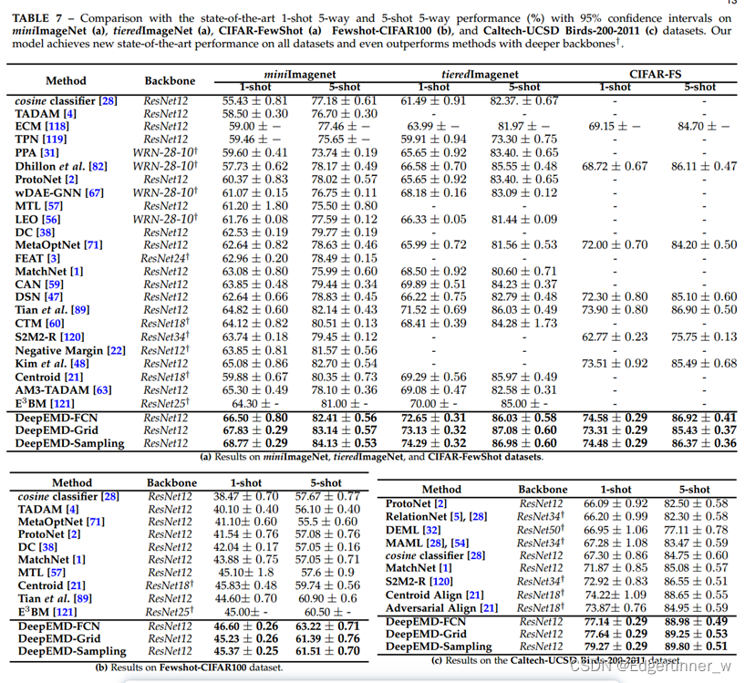 读论文——DeepEMD: Differentiable Earth Mover’s Distance for Few-Shot ...