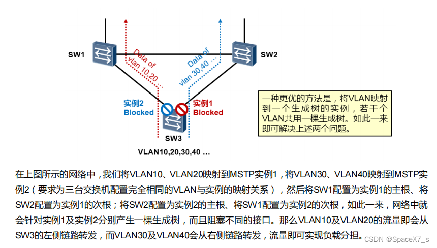 MSTP&VRRP协议_vrrp是几层-CSDN博客
