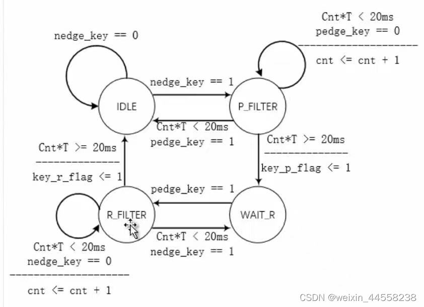 Fpga的按键消抖之初学状态机按键状态机 Csdn博客 