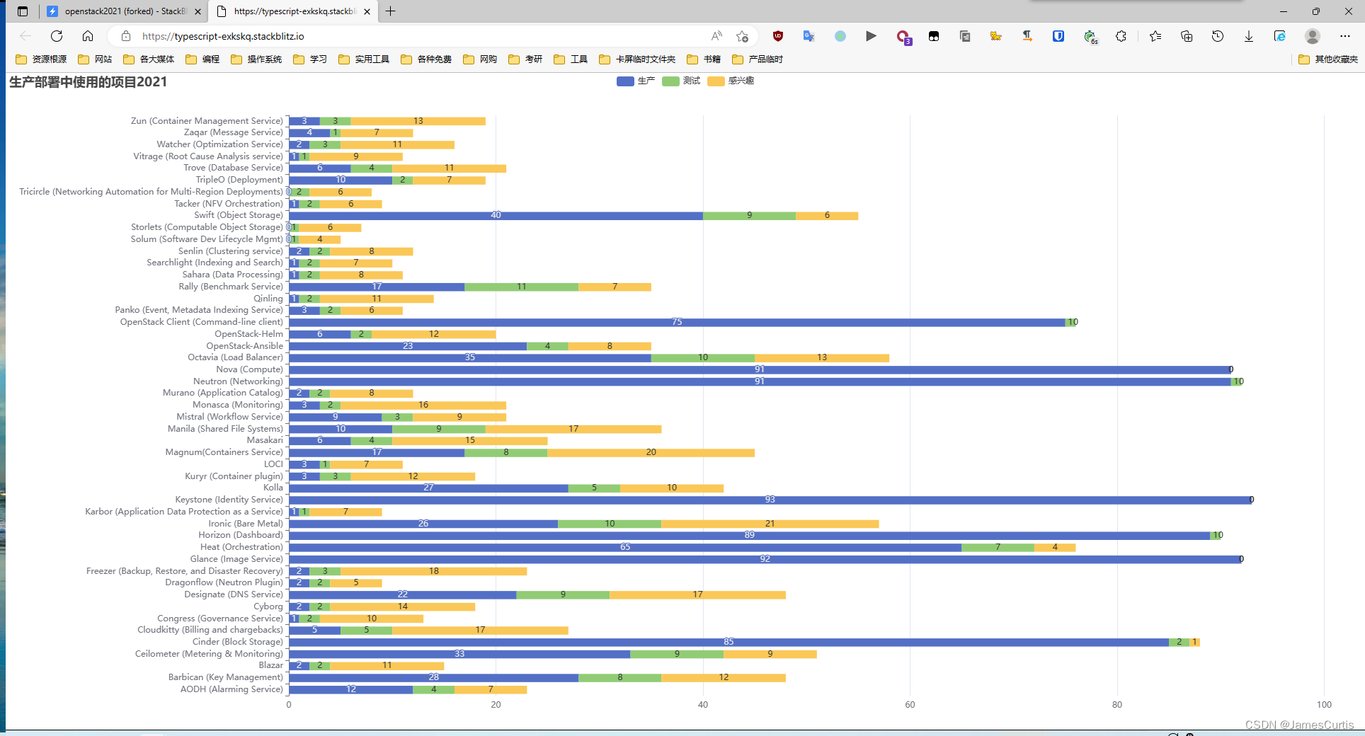 OpenStack生产环境应该部署哪些组件，OpenStack选型实践_openstack 生产实践-CSDN博客