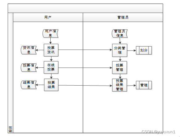 Spring Boot网上投票系统 毕业设计 附源码282018 Csdn博客 