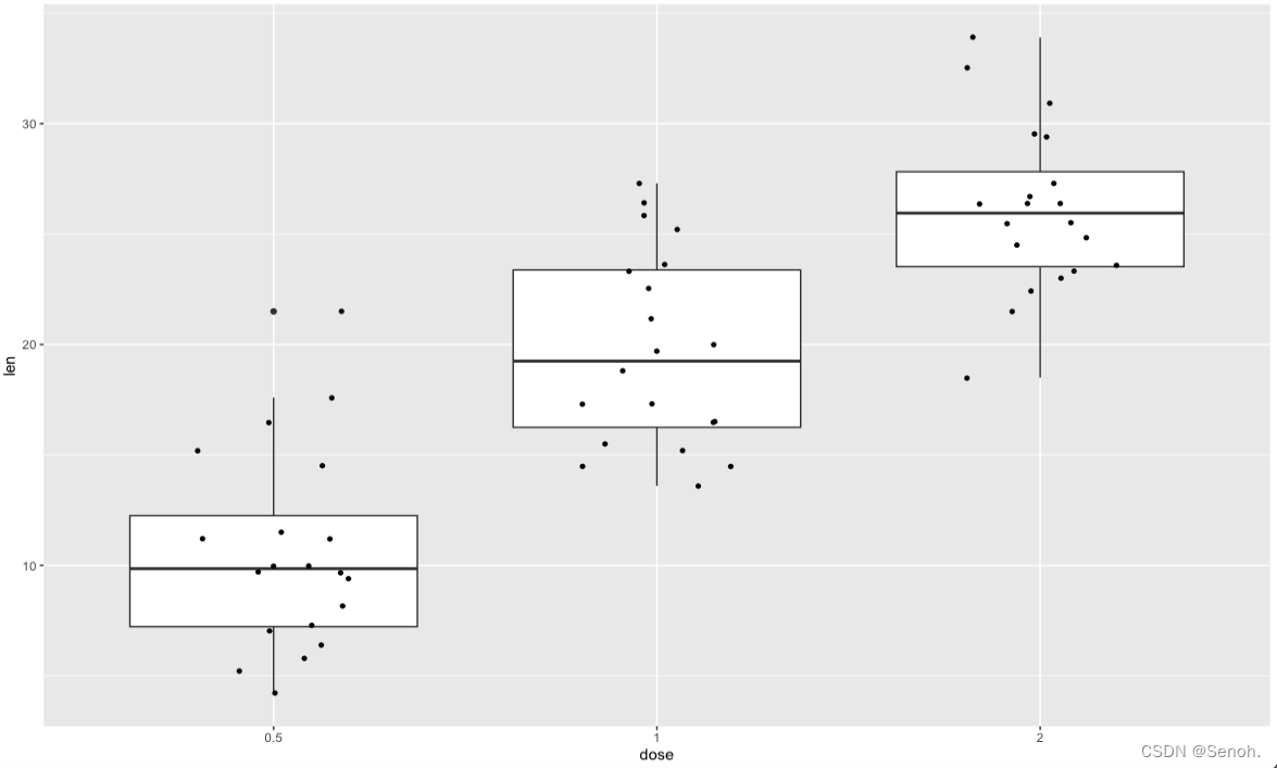 【r语言】24种r语言作图新手入门之boxplot箱线图（二）r Boxplot Csdn博客 