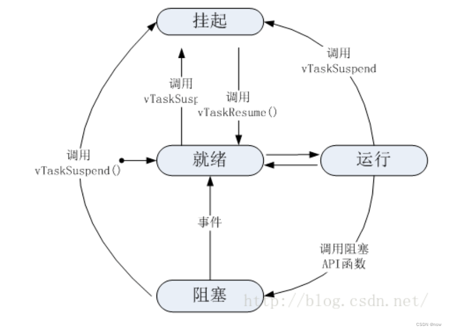Stm32——freertos任务调度、任务4种状态freertos任务如何执行的 Csdn博客