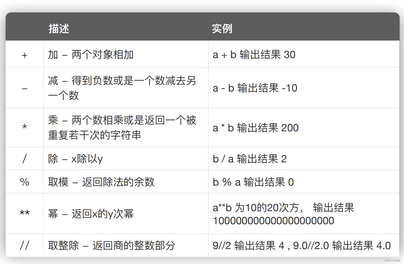 Python 基础学习笔记（二）成员运算区分大小写吗 Csdn博客 6980