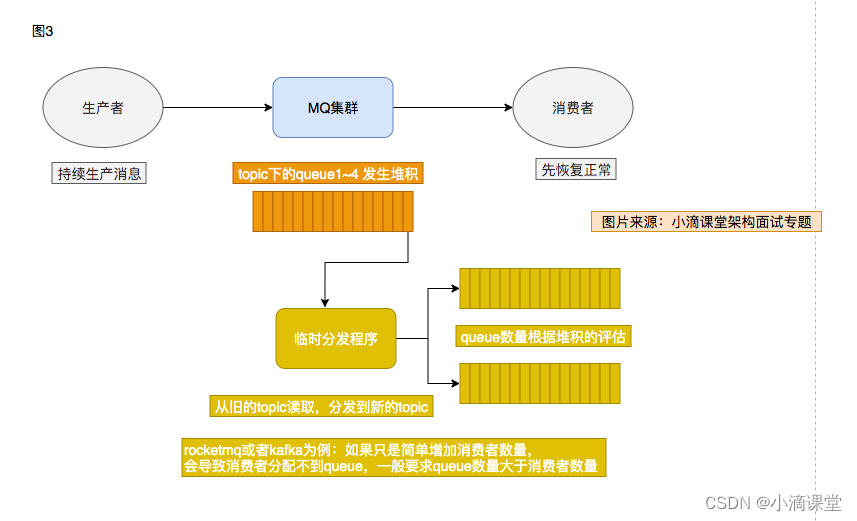 小滴课堂后端面试题(17)~持续更新中arrayblockingqueue基于数组实现的一个阻塞队列需要指定容量大小fifo 先进先 Csdn博客
