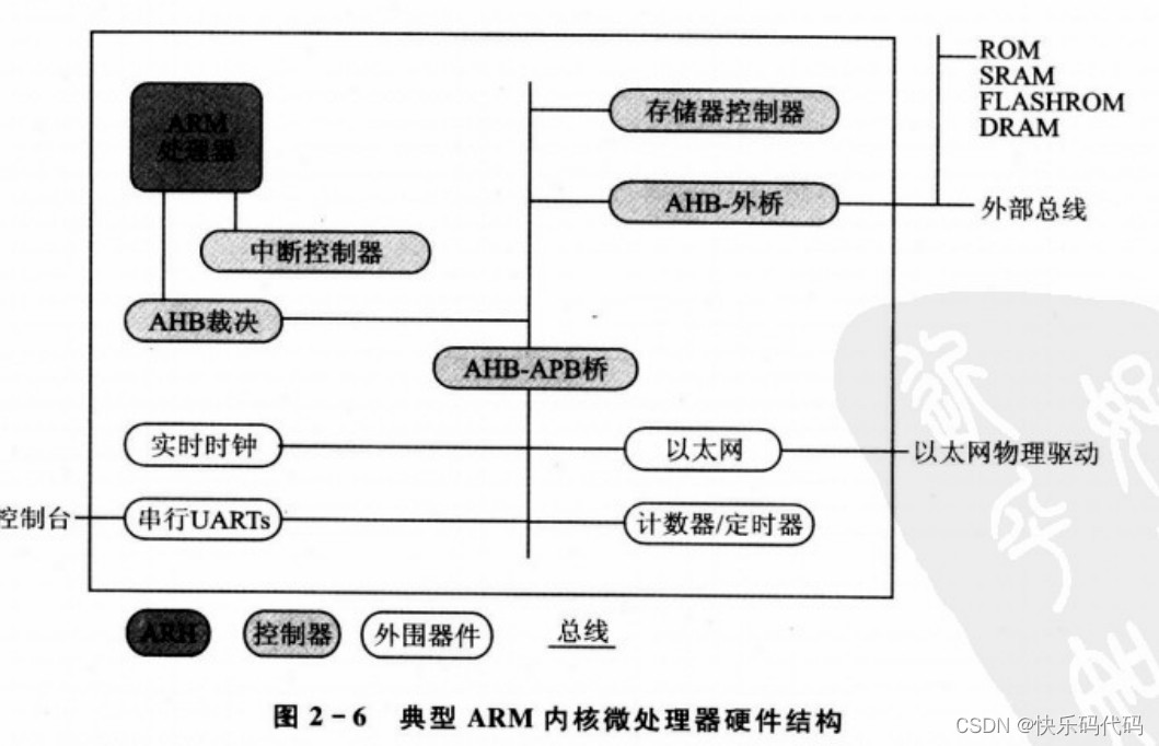 汇编程序语言设计 基于arm体系结构（第二章学习笔记）汇编语言程序设计 ——基于arm体系结构 Csdn博客