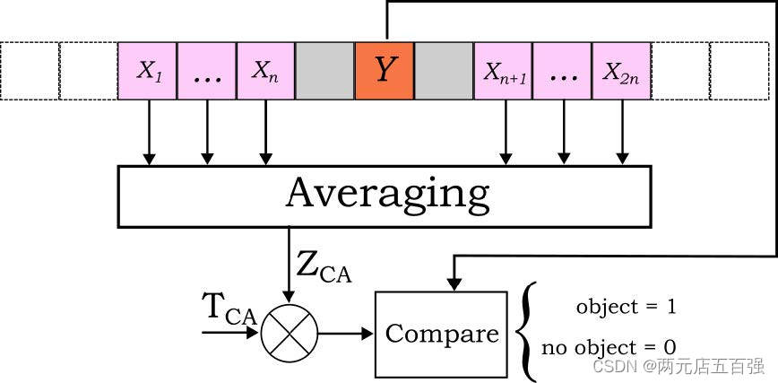 恒虚警检测（Constant False Alarm Rate, CFAR）_恒虚 警率(constant?false?alarm?rate,?cfar)-CSDN博客