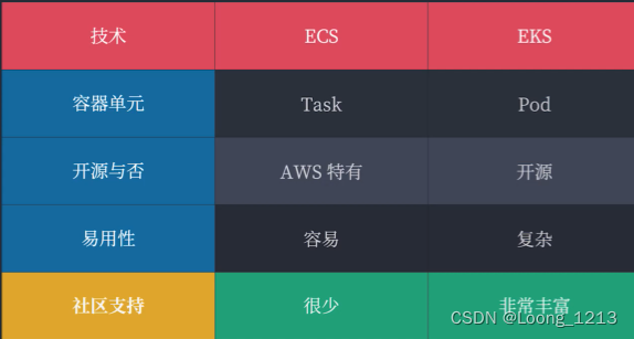 ECS简介_ecs集群是什么-CSDN博客