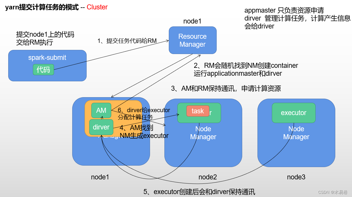 Spark的一些问题汇总 及 Yarn与Spark架构的对比_spark yarn-CSDN博客