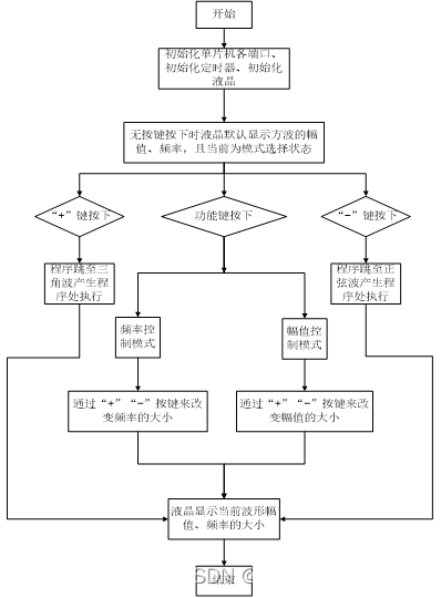 基于单片机的函数信号发生器设计(论文源码)基于单片机的数控函数信号发生器设计 Csdn博客