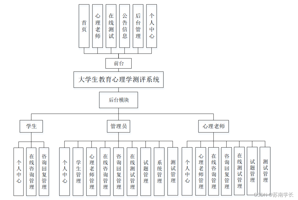 计算机毕业设计ssm大学生教育心理学测评系统的设计与实现vg2pz9(附源码)新手必备基于ssm的在线心理评测系统的设计与实现 Csdn博客