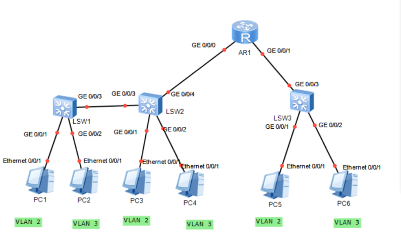 华为模拟器eNSP练习题 - VLAN综合实验-CSDN博客