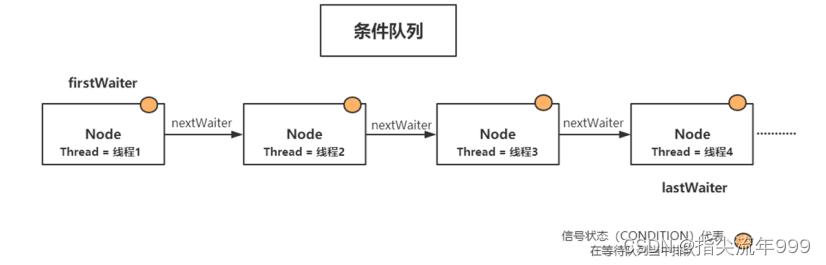 Aqs原理aqs的阻塞队列和等待队列 Csdn博客