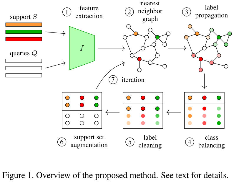 【阅读笔记】Iterative label cleaning for transductive and semi-supervised few-shot learning ...