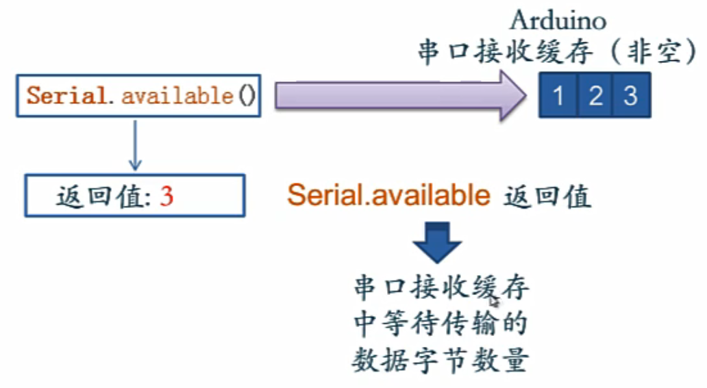Arduino接收串口发送的数据_arduino串口接收数据-CSDN博客