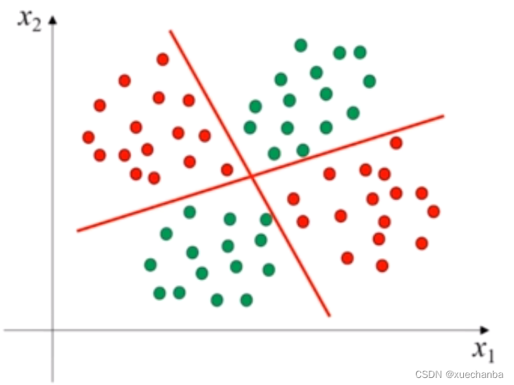 线性分类器（Linear Classifier）-CSDN博客