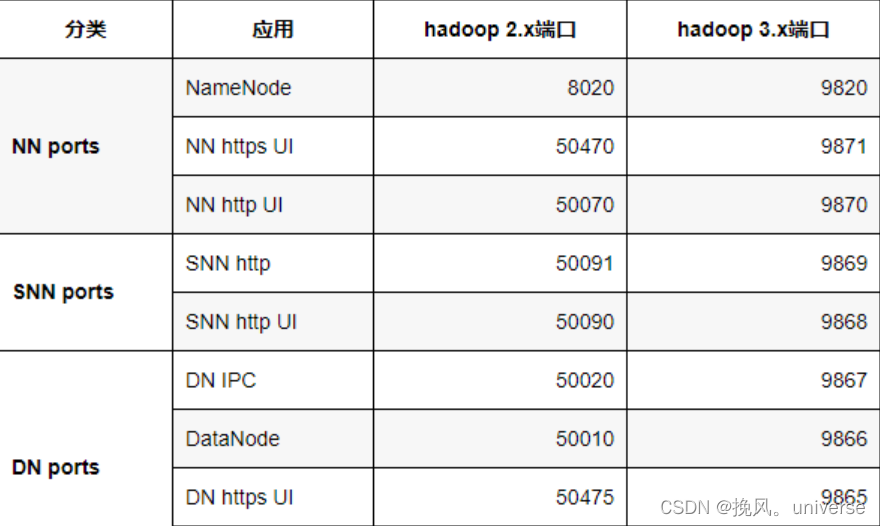 大数据学习笔记21hadop怎么进9870 Csdn博客 9446