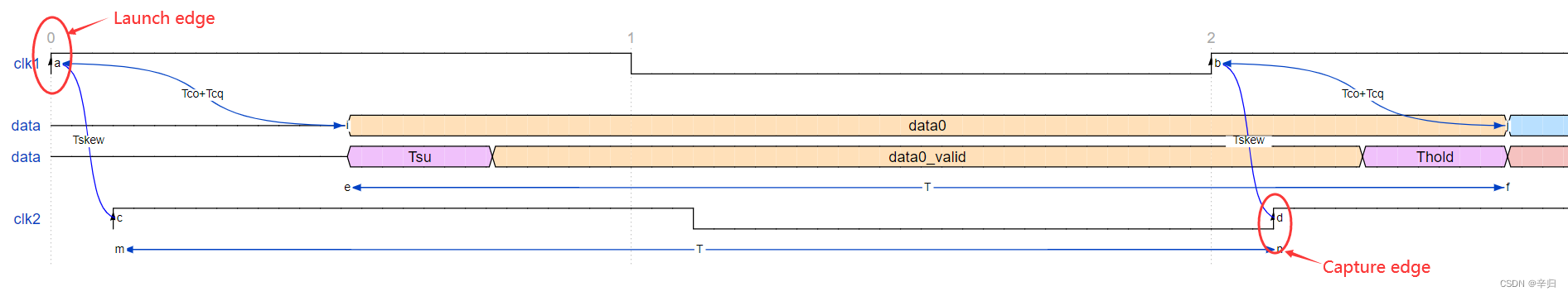 建立时间-保持时间_launch edge和capture edge-CSDN博客