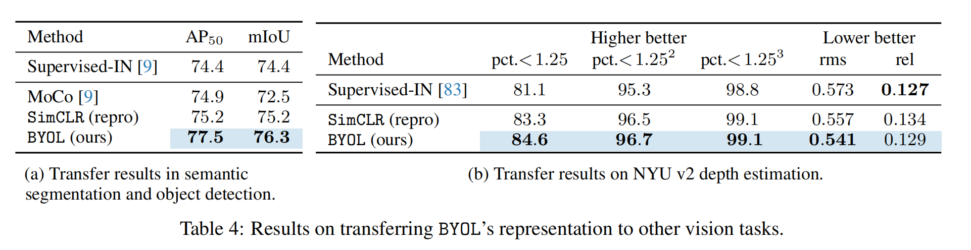【无监督】4、BYOL | 首个不使用负样本的对比学习框架-CSDN博客