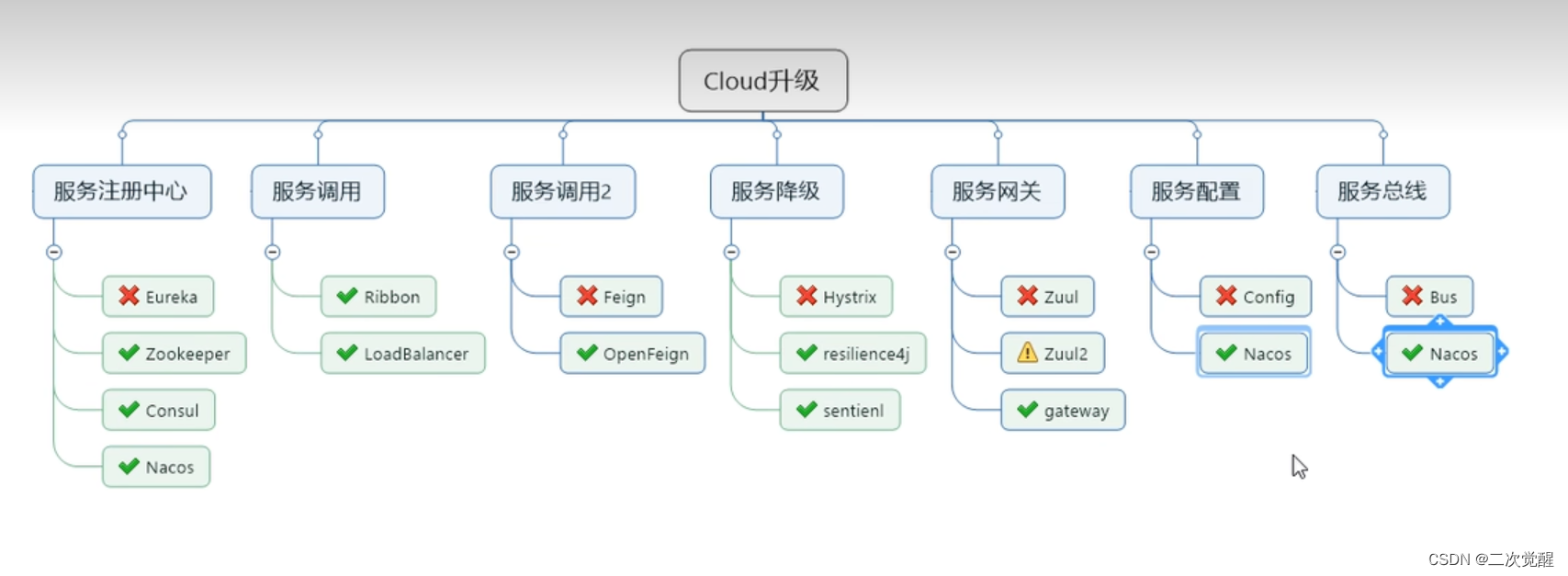 Springboot和springcloud版本选型221springboot 用什么cloud Csdn博客