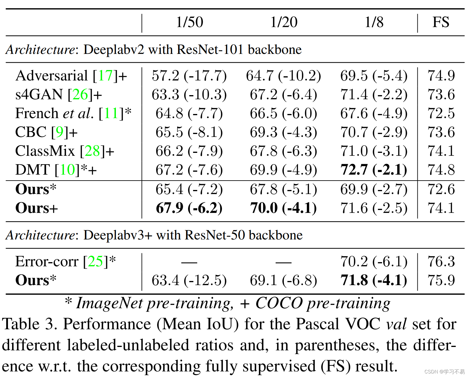 Iccv2021 Semi Supervised Semantic Segmentation With Pixel Level Contrastive Learning Csdn博客