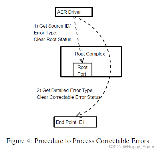 PCIE AER Linux 驱动详解_软件驱动 pcie aer 使能如何开启-CSDN博客