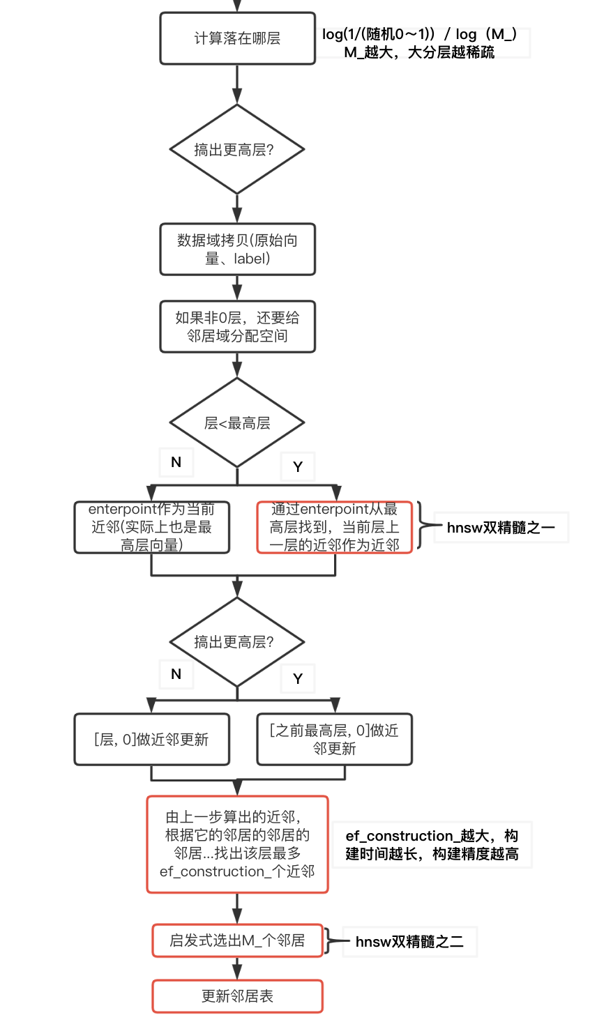 HNSW算法(nsmlib/hnswlib)-CSDN博客