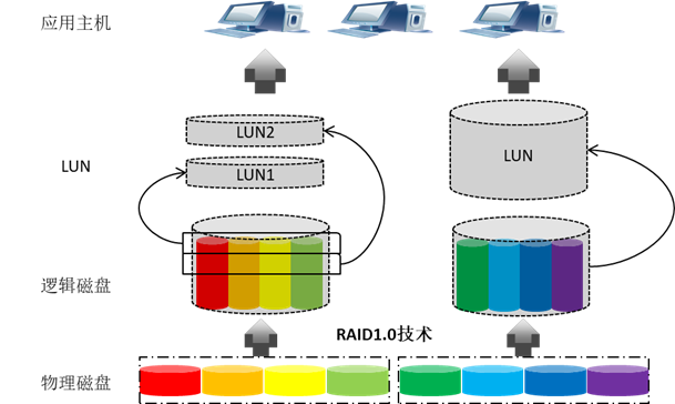 RAID2.0技术_96块硬盘 lun数量-CSDN博客