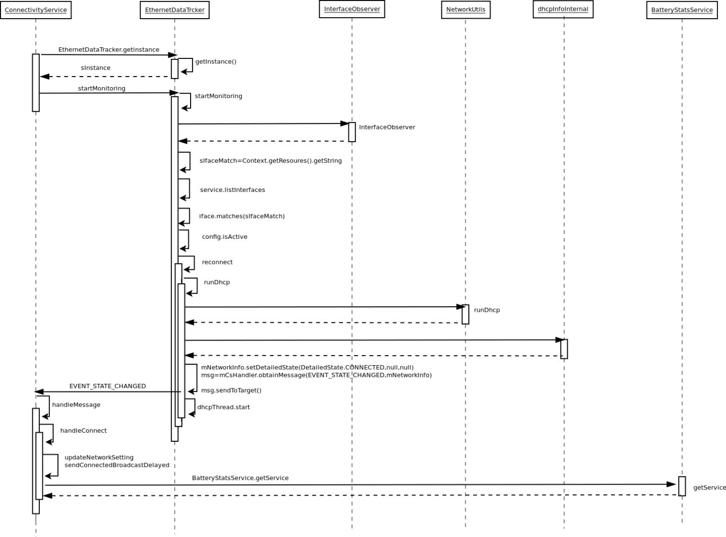 Android KK(4.4) 以太网和DHCP启动过程介绍_ethernetdatatracker::setdhcpv6linkproperties()-CSDN博客